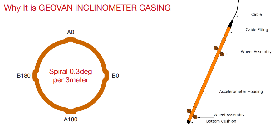 Pipa Inclinometer Casing GV-2404