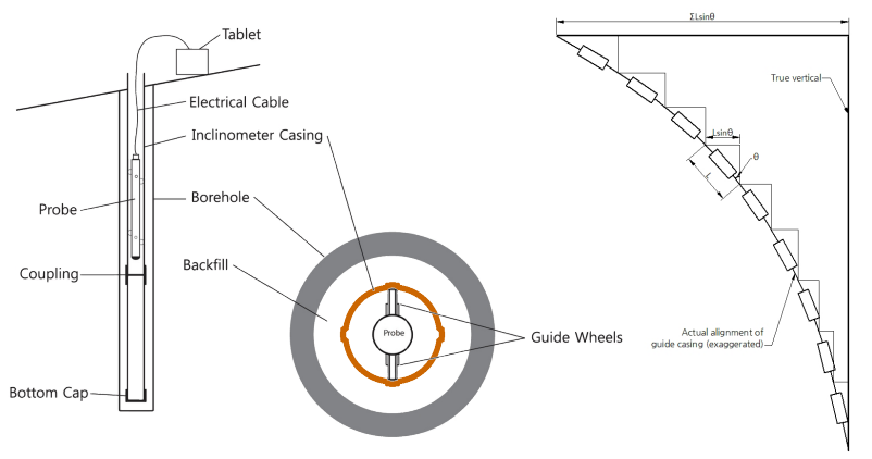 Pipa Inclinometer Casing GV-2404